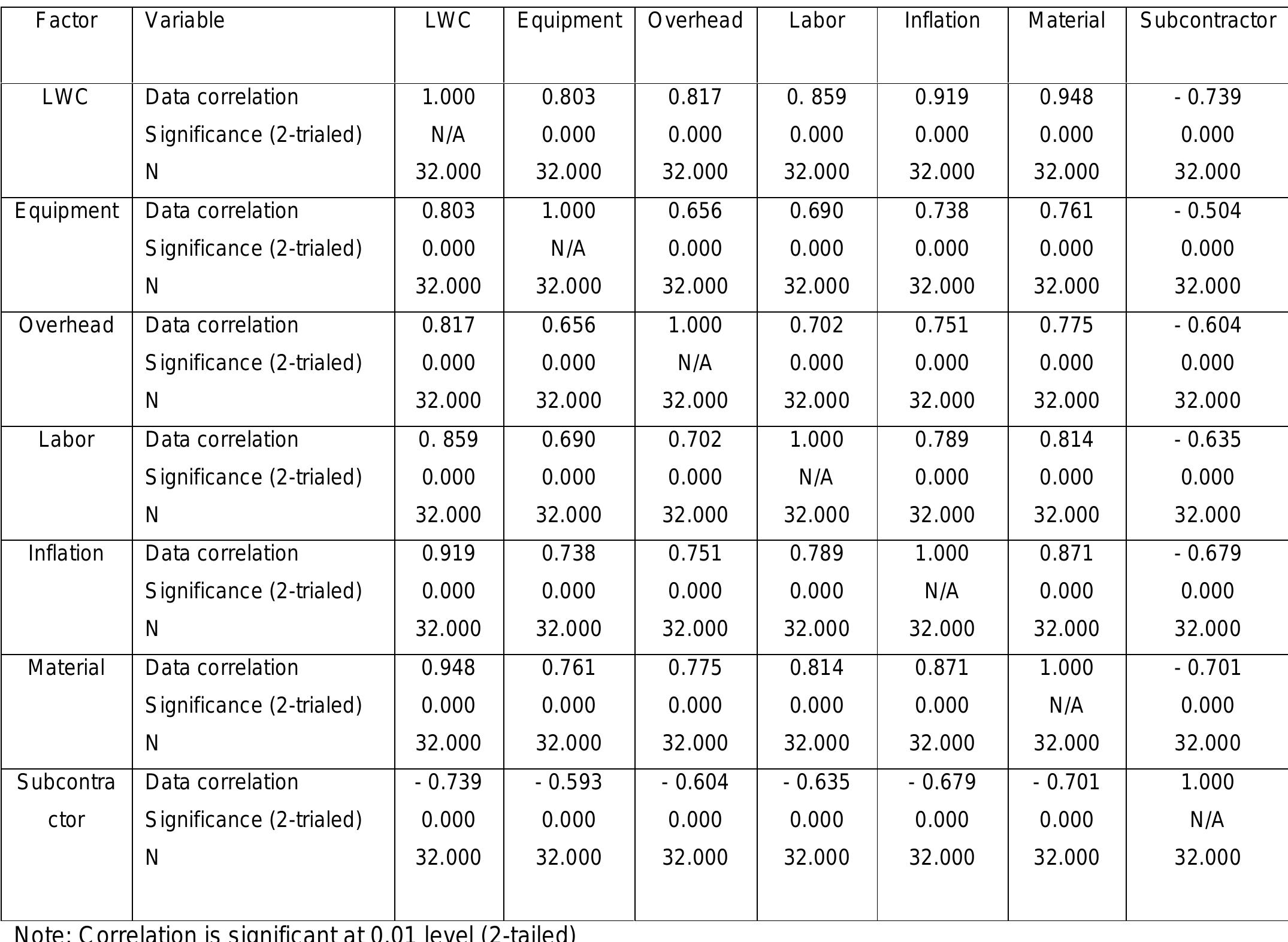 -1 correlation matrix of factors