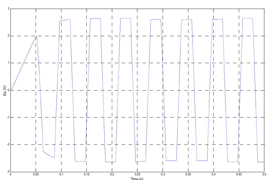 The phase a back-emf waveform