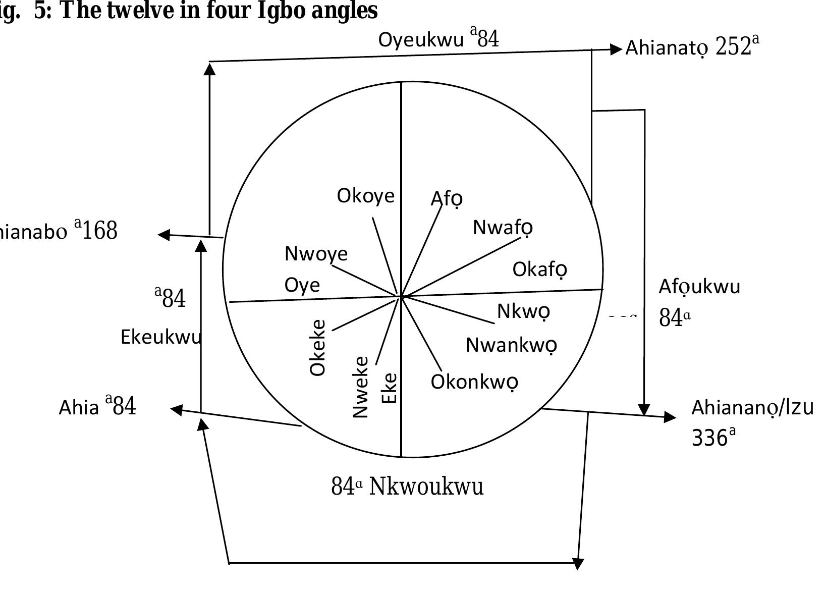 In the above diagramme we see how the four cardinal angles
