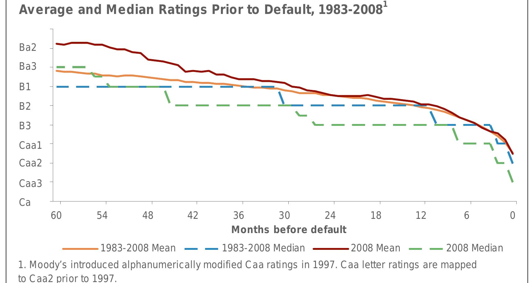 (PDF) Moody corporate default risk