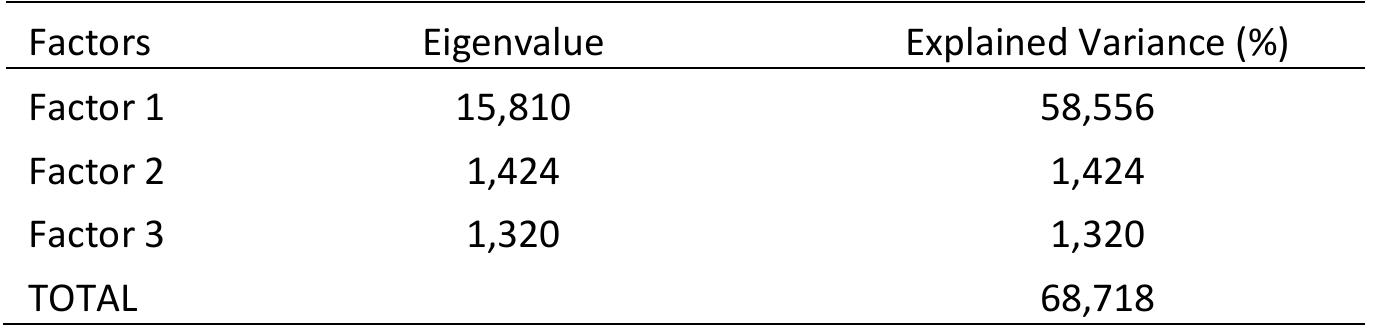 Explained variance proportions according to principal