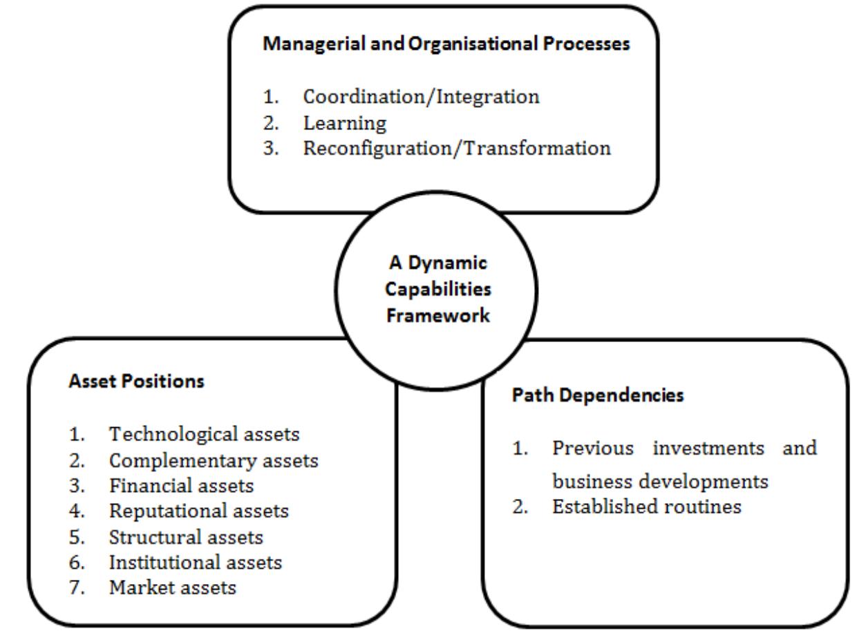 Dynamic capabilities framework based on teece et al. (1997)