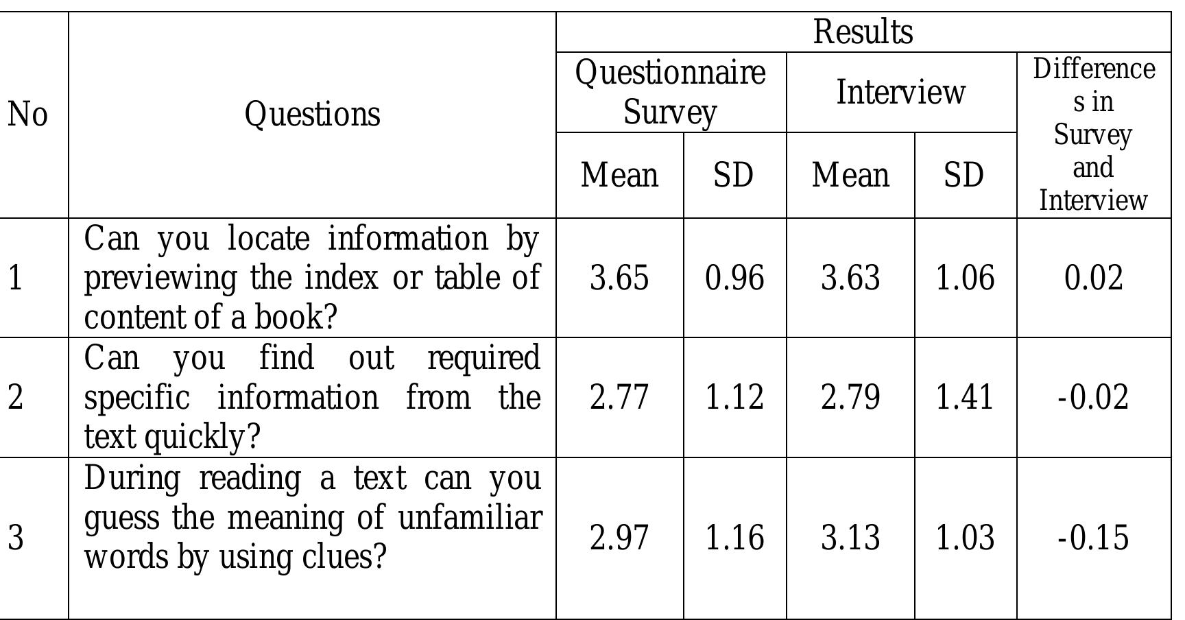 Result of students questionnaire survey and interview (items