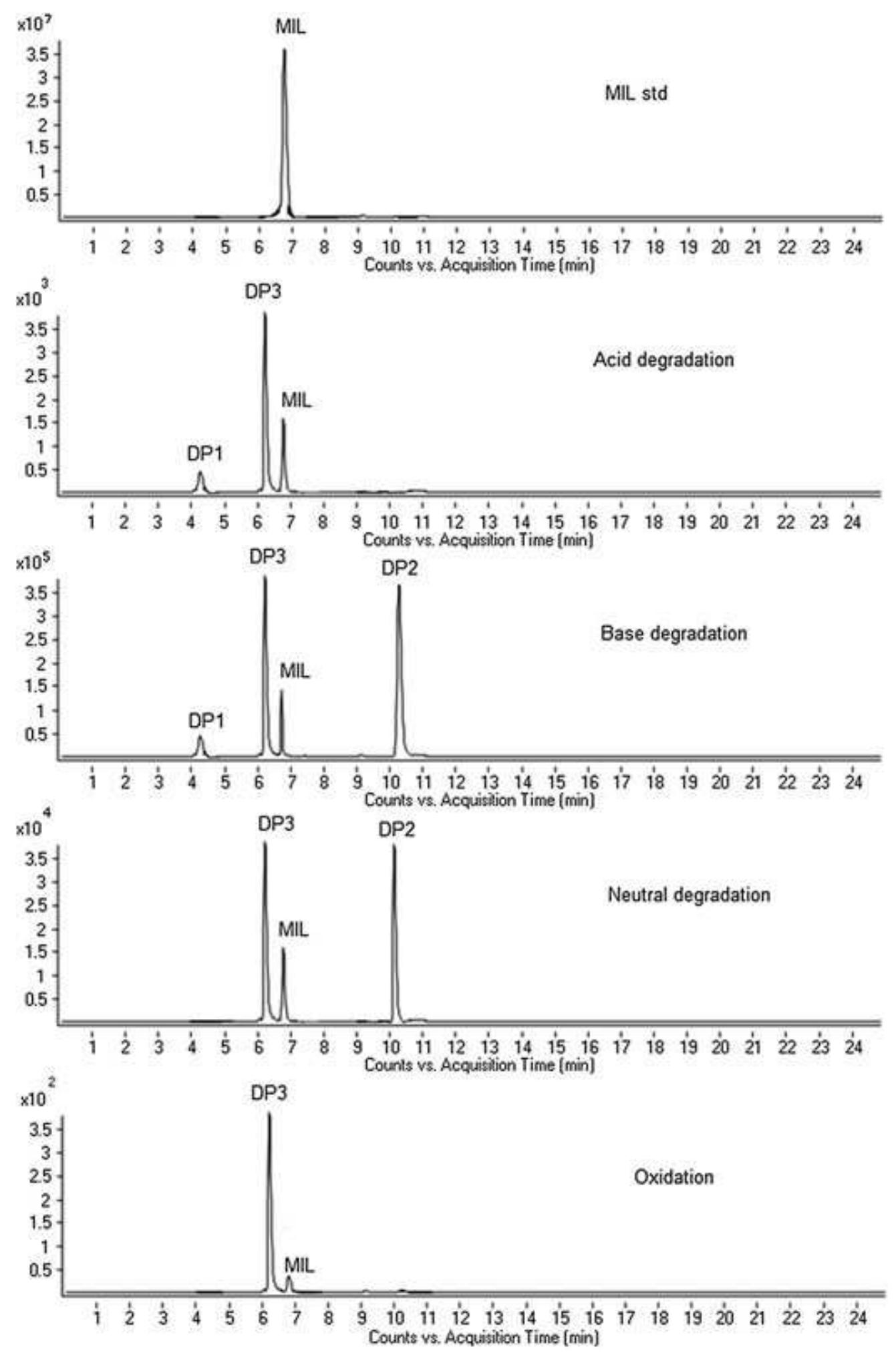 Lc/esi-ms total ion chromatogram (tic) of mil and its