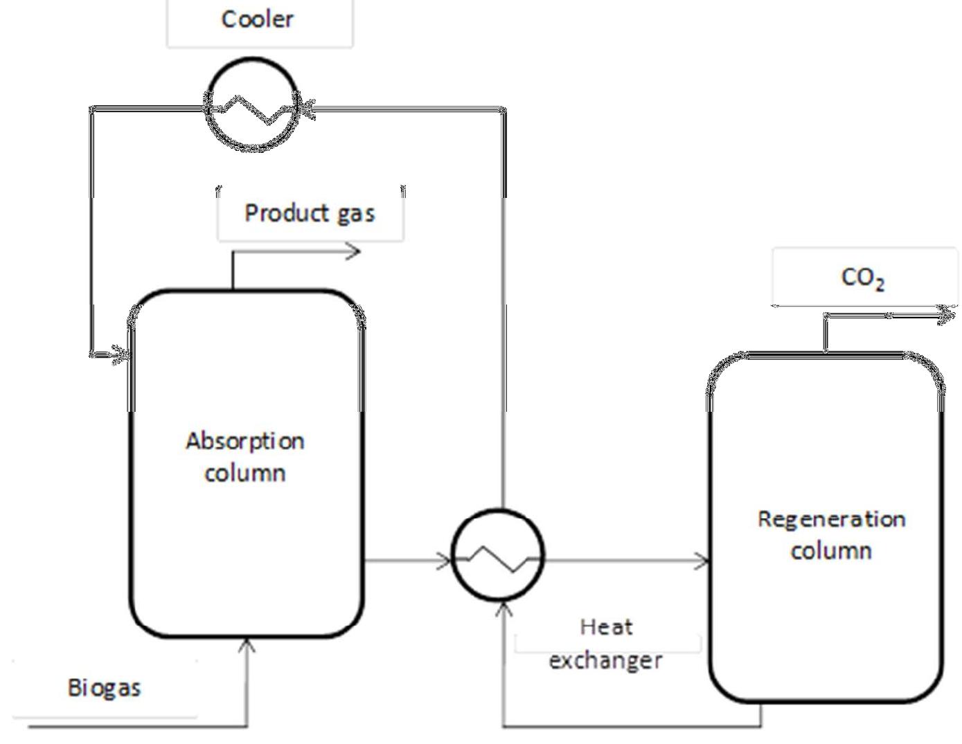 Flowsheet for chemical absorption process several authors