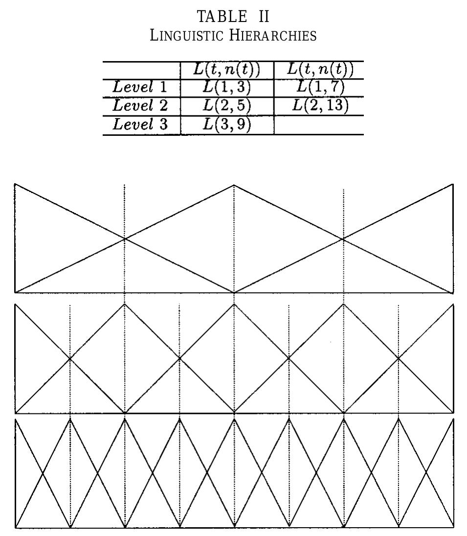 Linguistic hierarchy of three, five, and nine labels