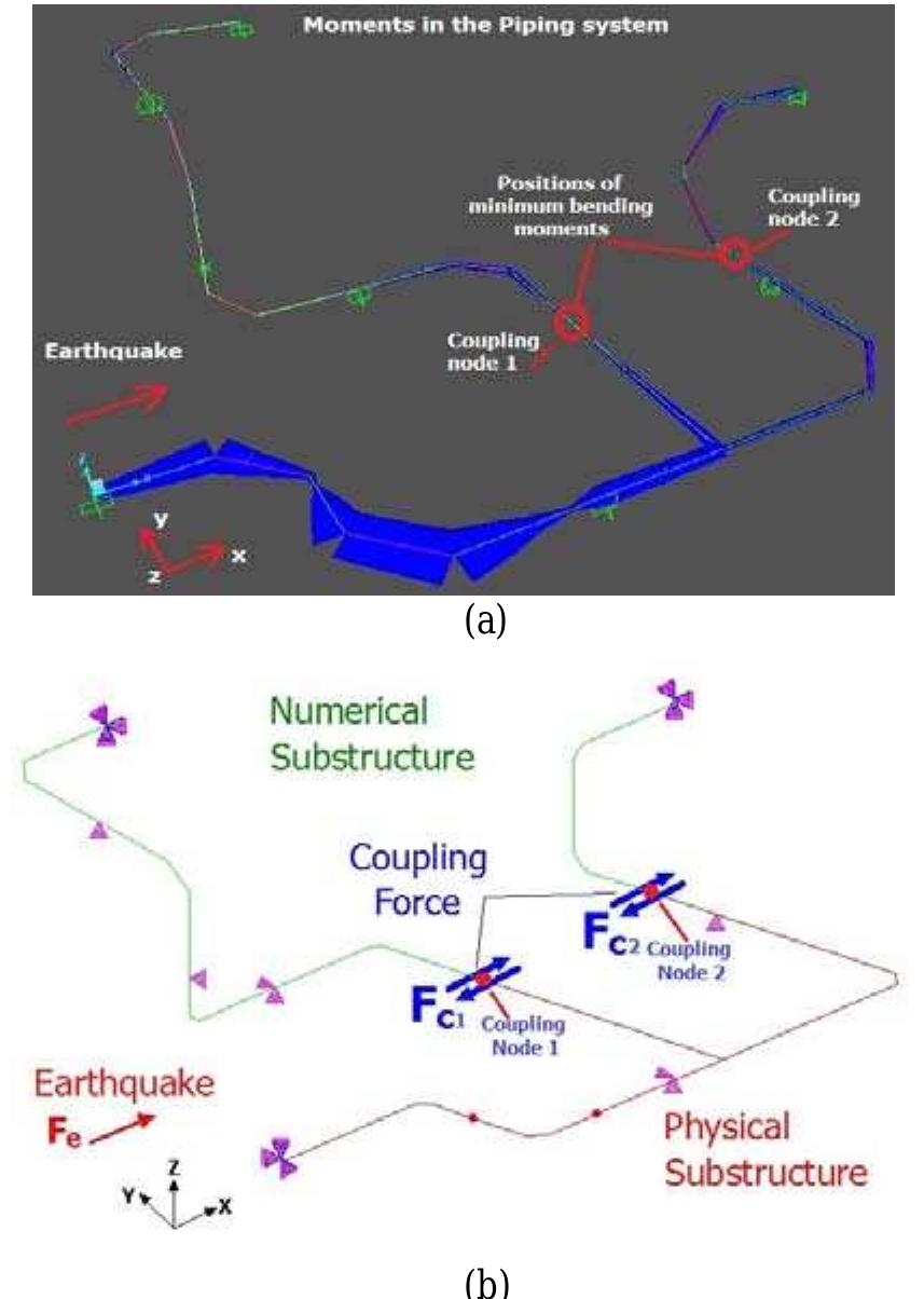 (a) positions of minimum bending moments; (b) ps, ns and