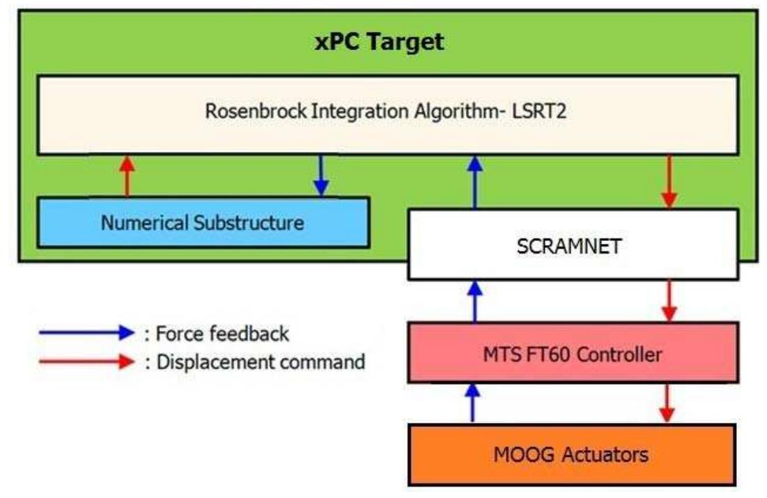 Hardware- software architecture for hybrid tests. commands
