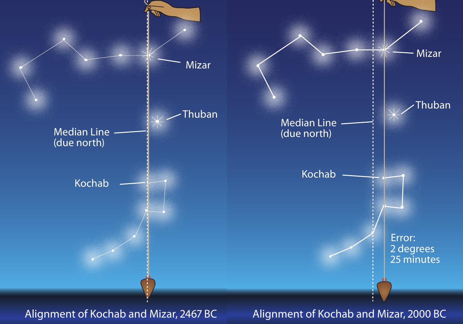 (PDF) How the Pyramid Builders May Have Found Their True North