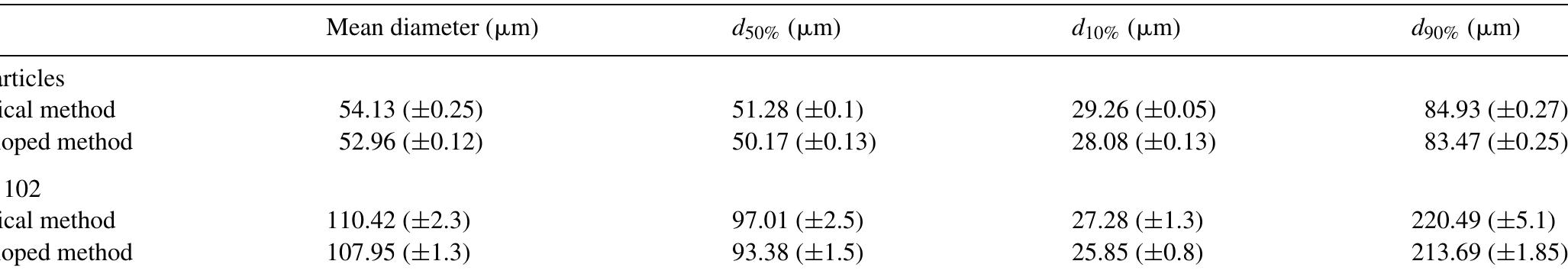 Granulometric analysis of different materials for the