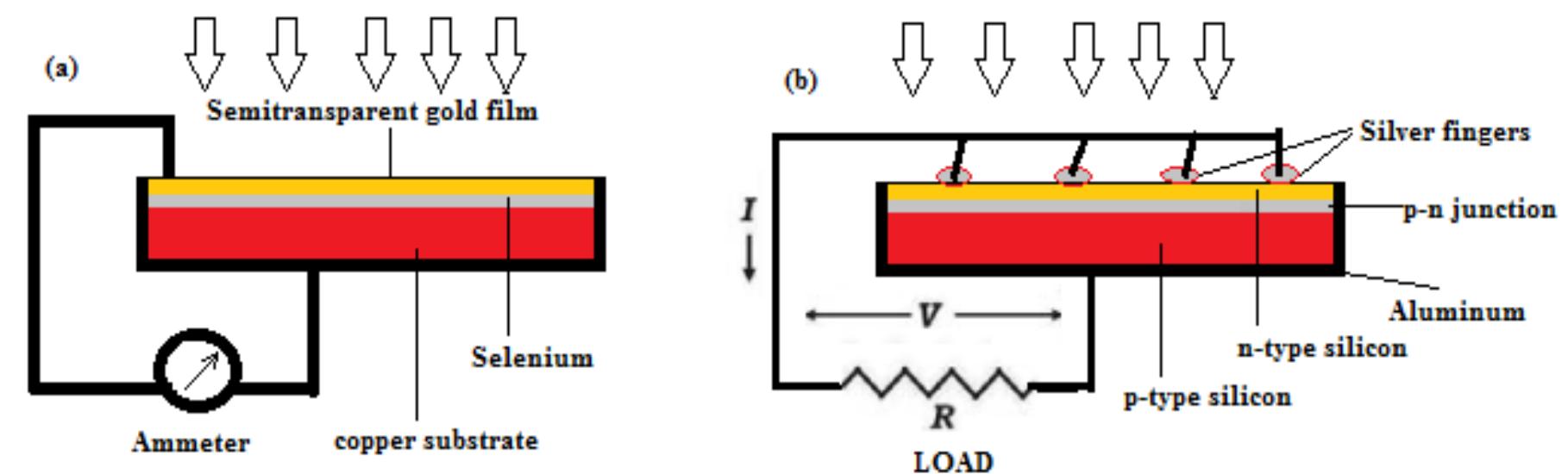 That a solar cell with 5.7% efficiency was demonstrated at