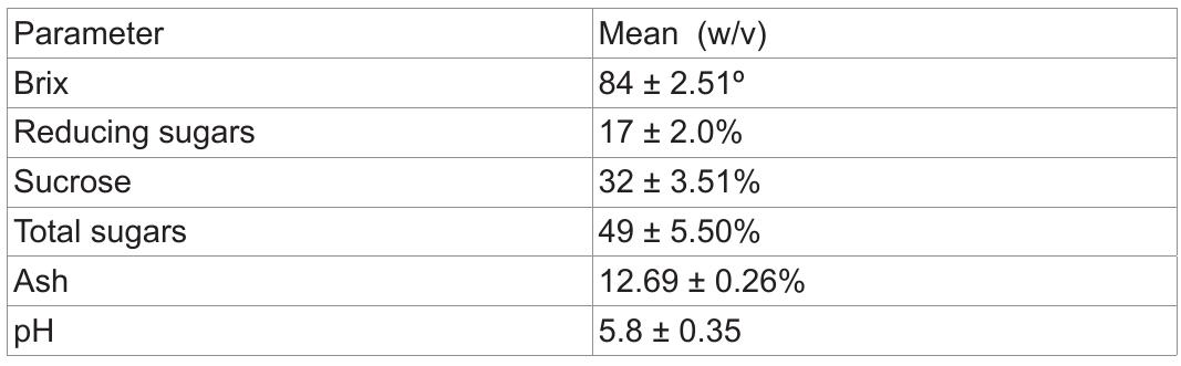 The chemical composition of black strap molasses is