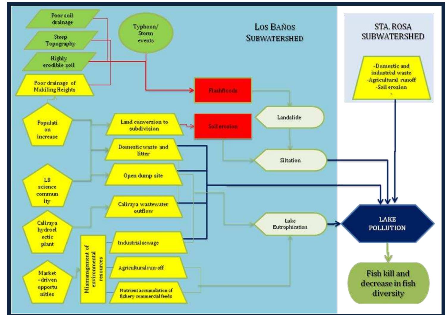 The causal map of the problems in the los bafos