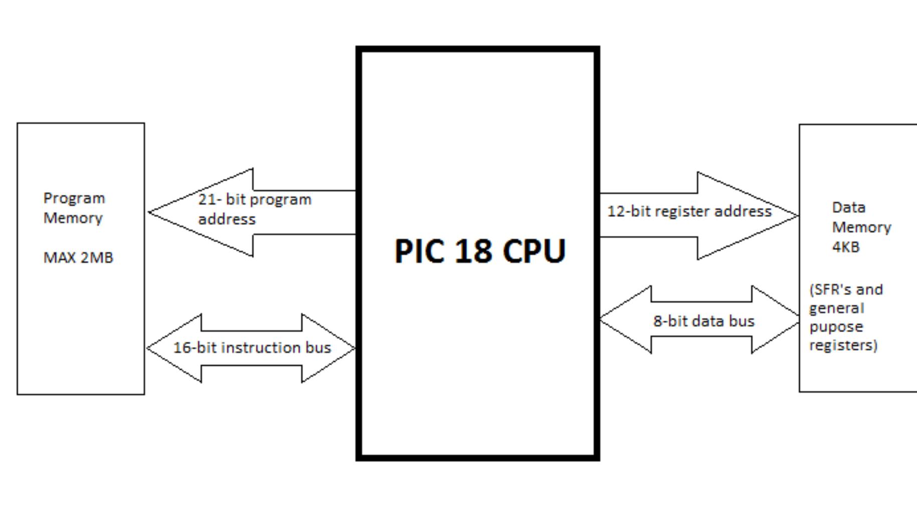 As seen from diagram above, address bus to access program