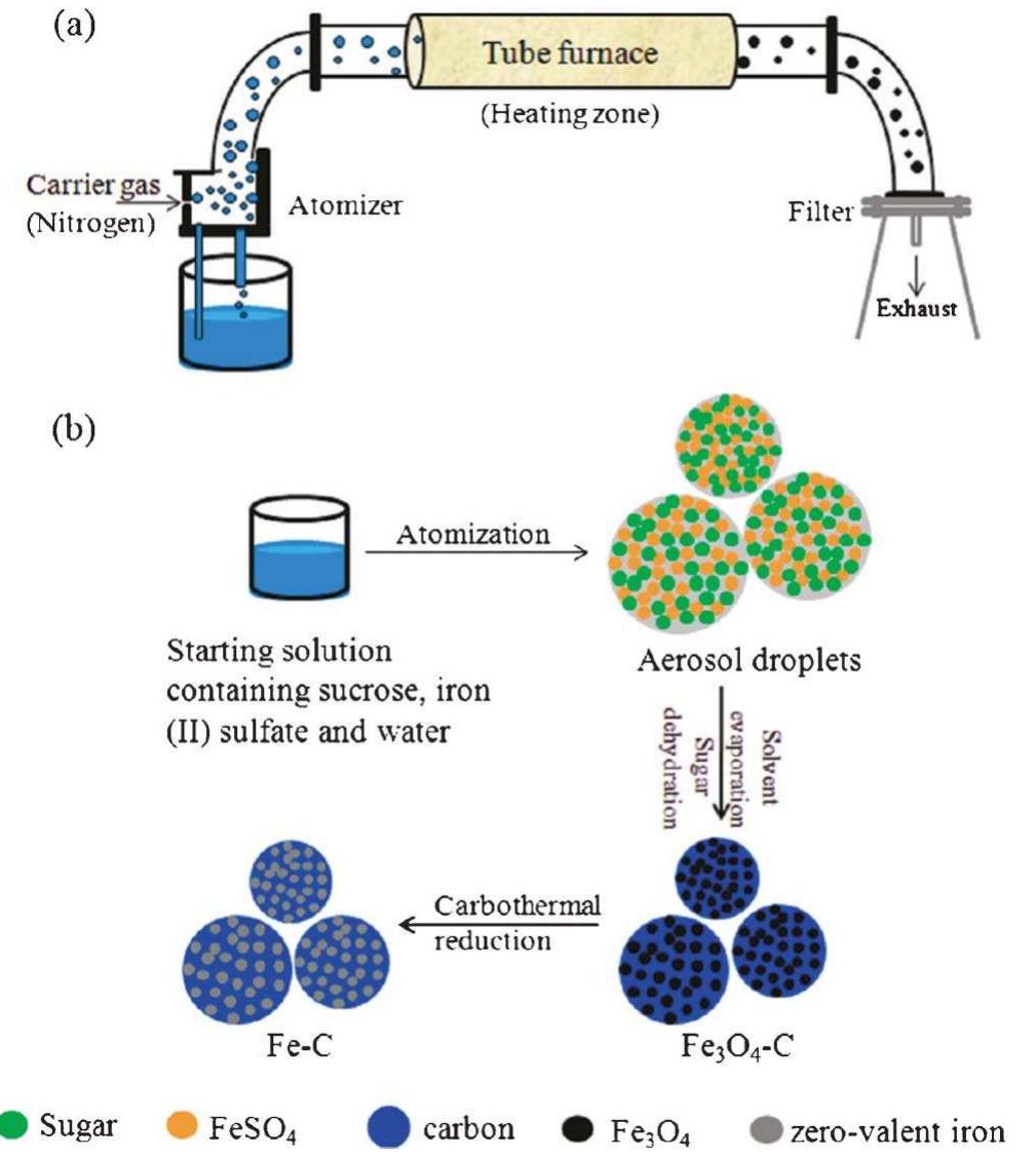 (a) schematic of aerosol-based process and (b) schematic of
