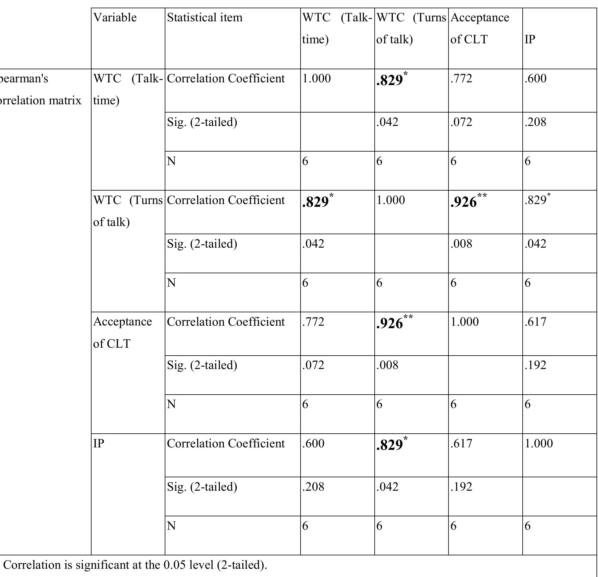 Spearman’s correlation matrix for small group classes