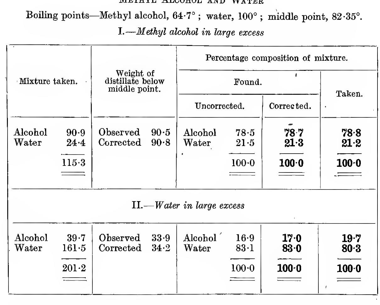 Figure 87 - Distillation principles and processes