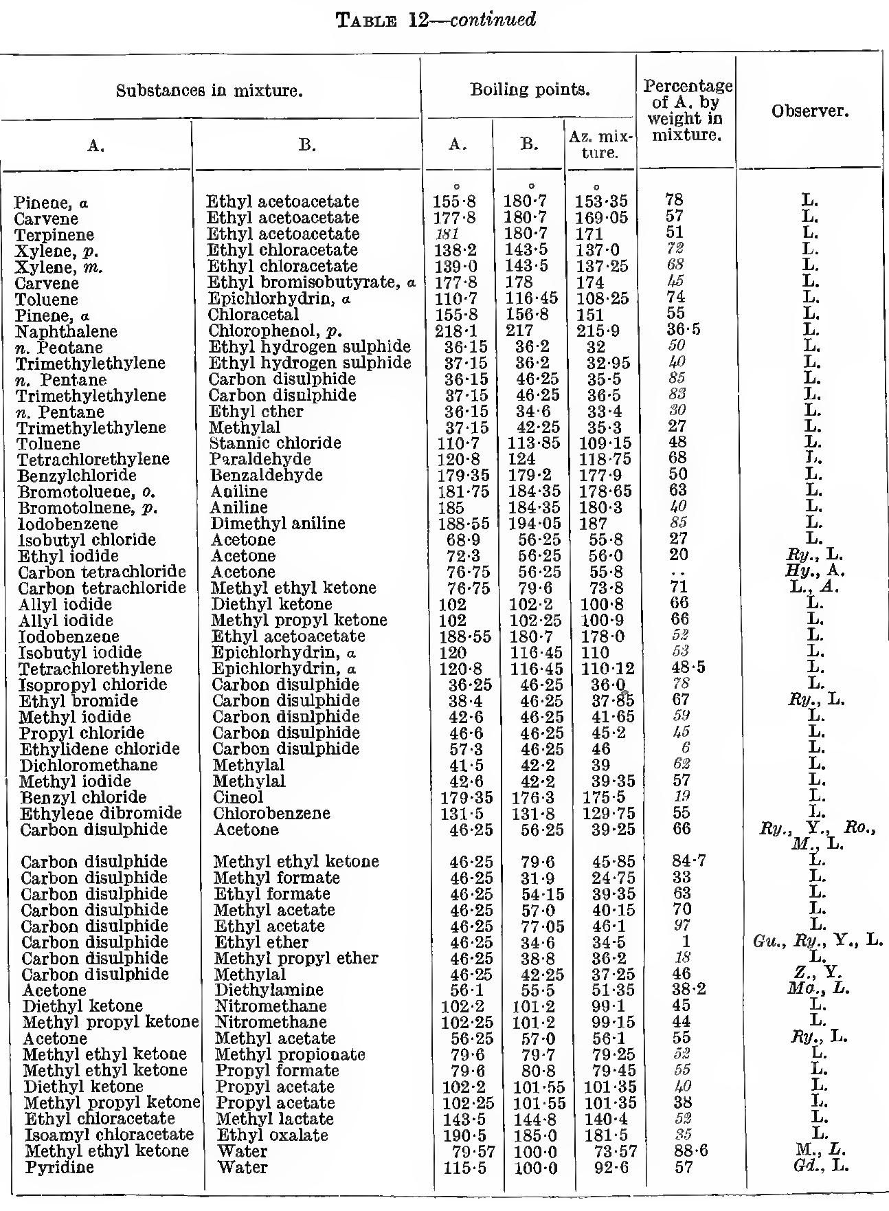 Table 5 - Distillation principles and processes