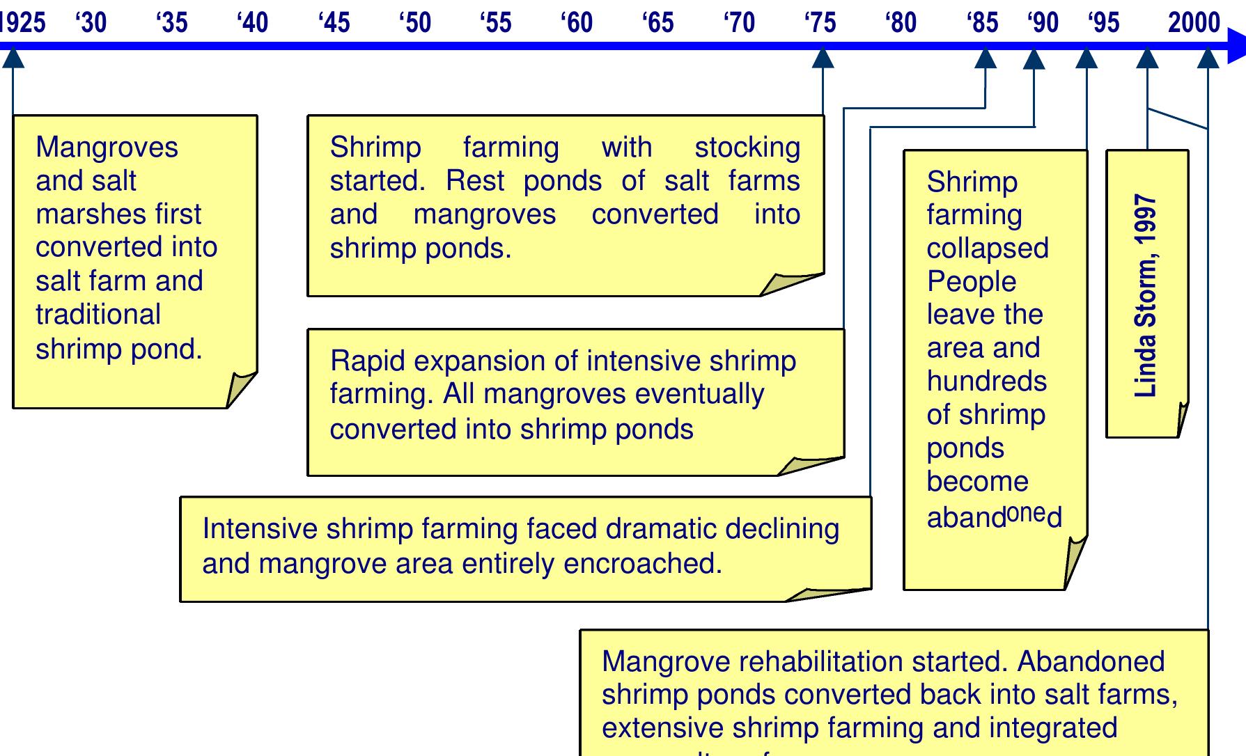 Timeline of major land use changes timeline of land use