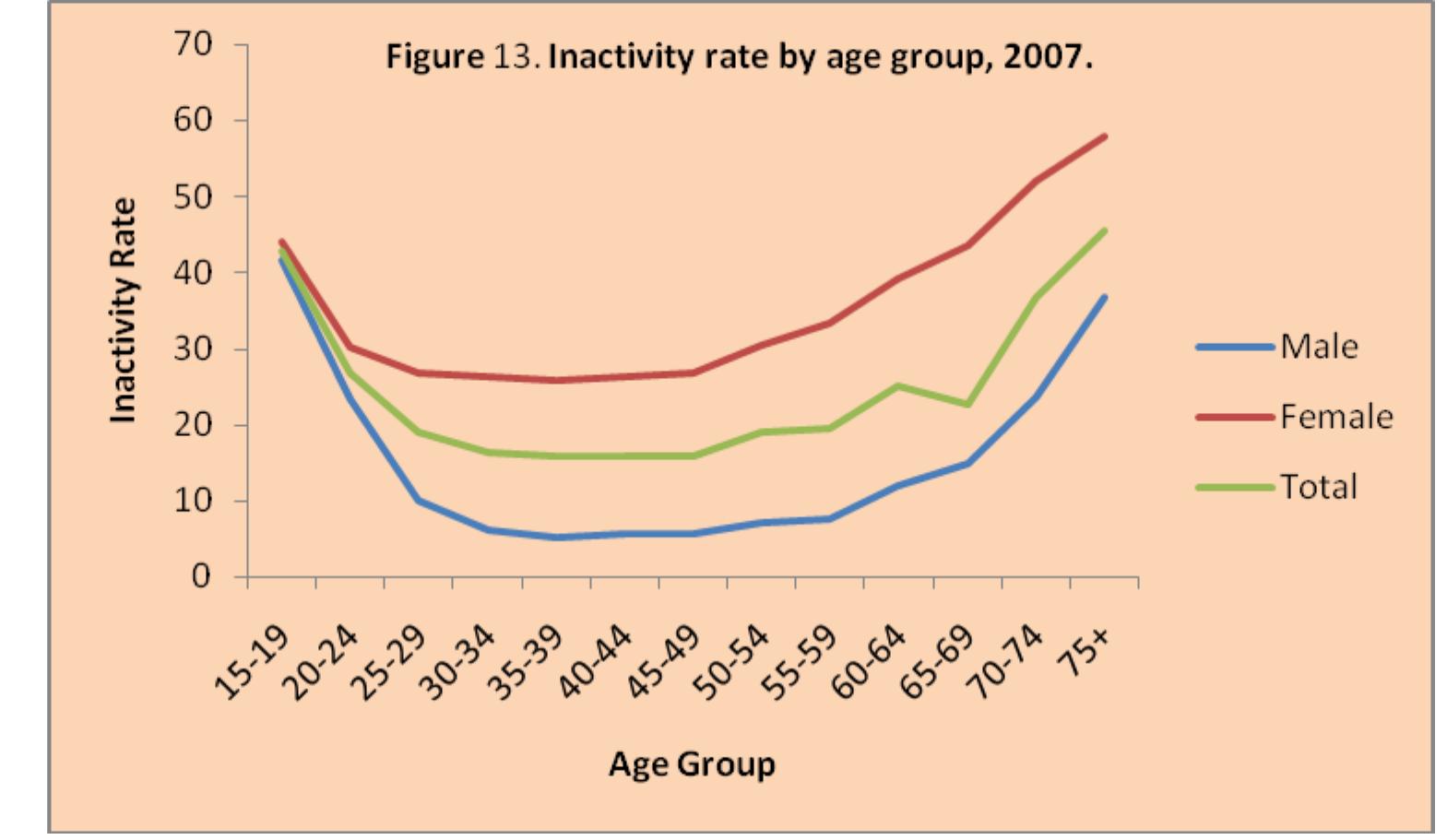 Inactivity rate by age group figure 14 below shows the
