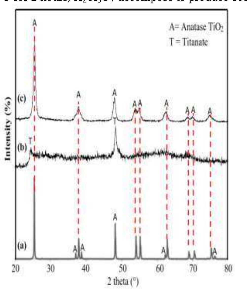 Illustrates the xrd patterns of tio2 microparticles