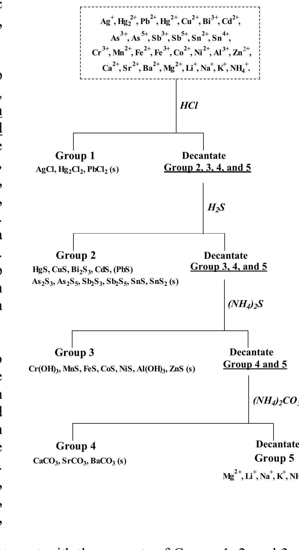 The_five groups of cations and the characteristics of these