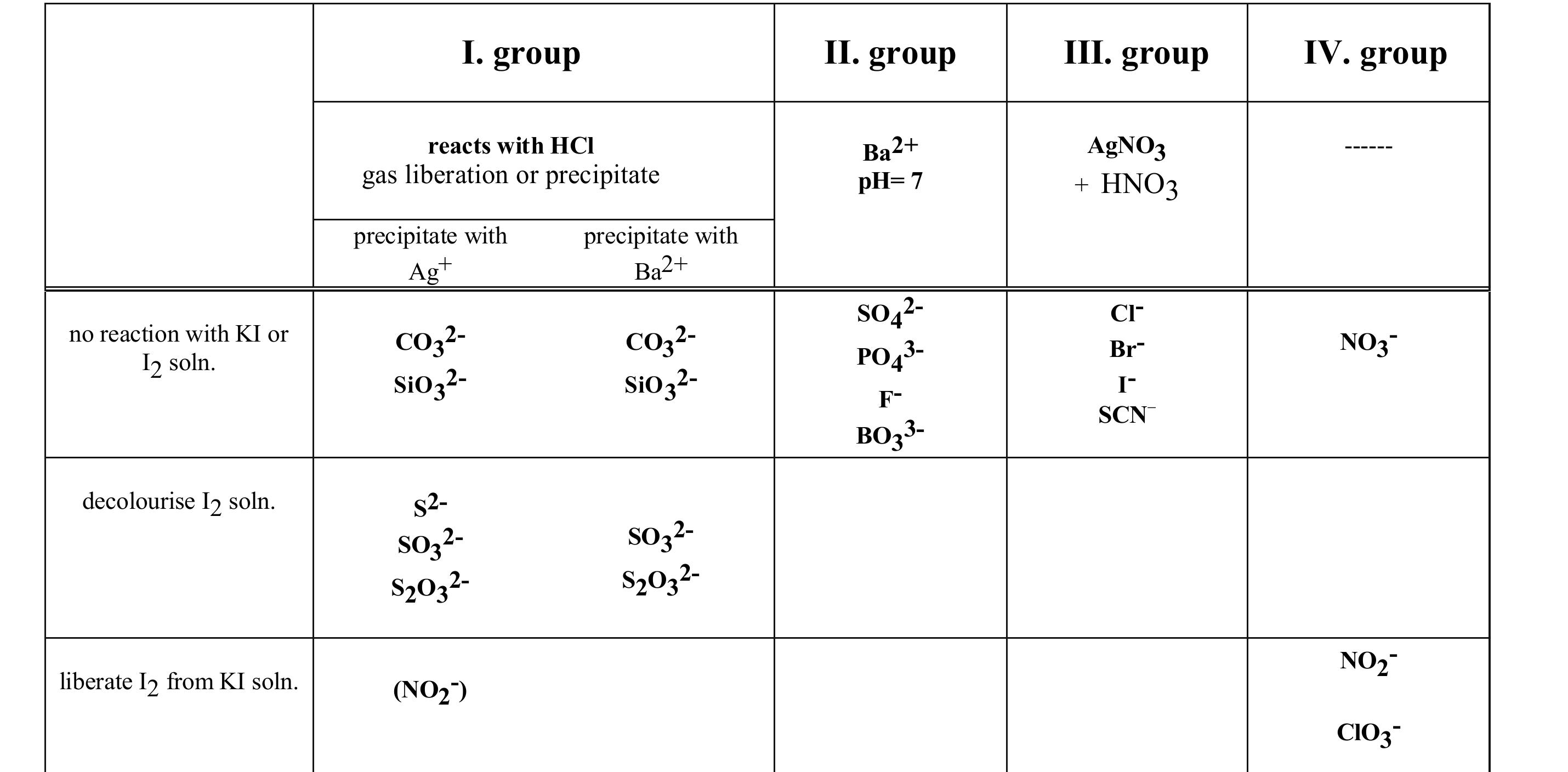 Figure 2 - Classification of the Cations and AnionsTESTING