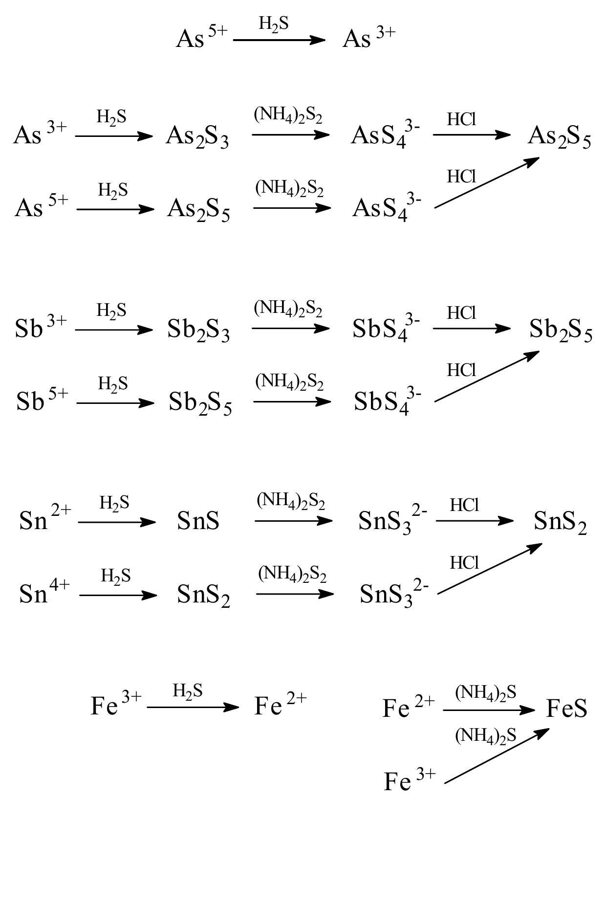Figure 3 - Classification of the Cations and AnionsTESTING