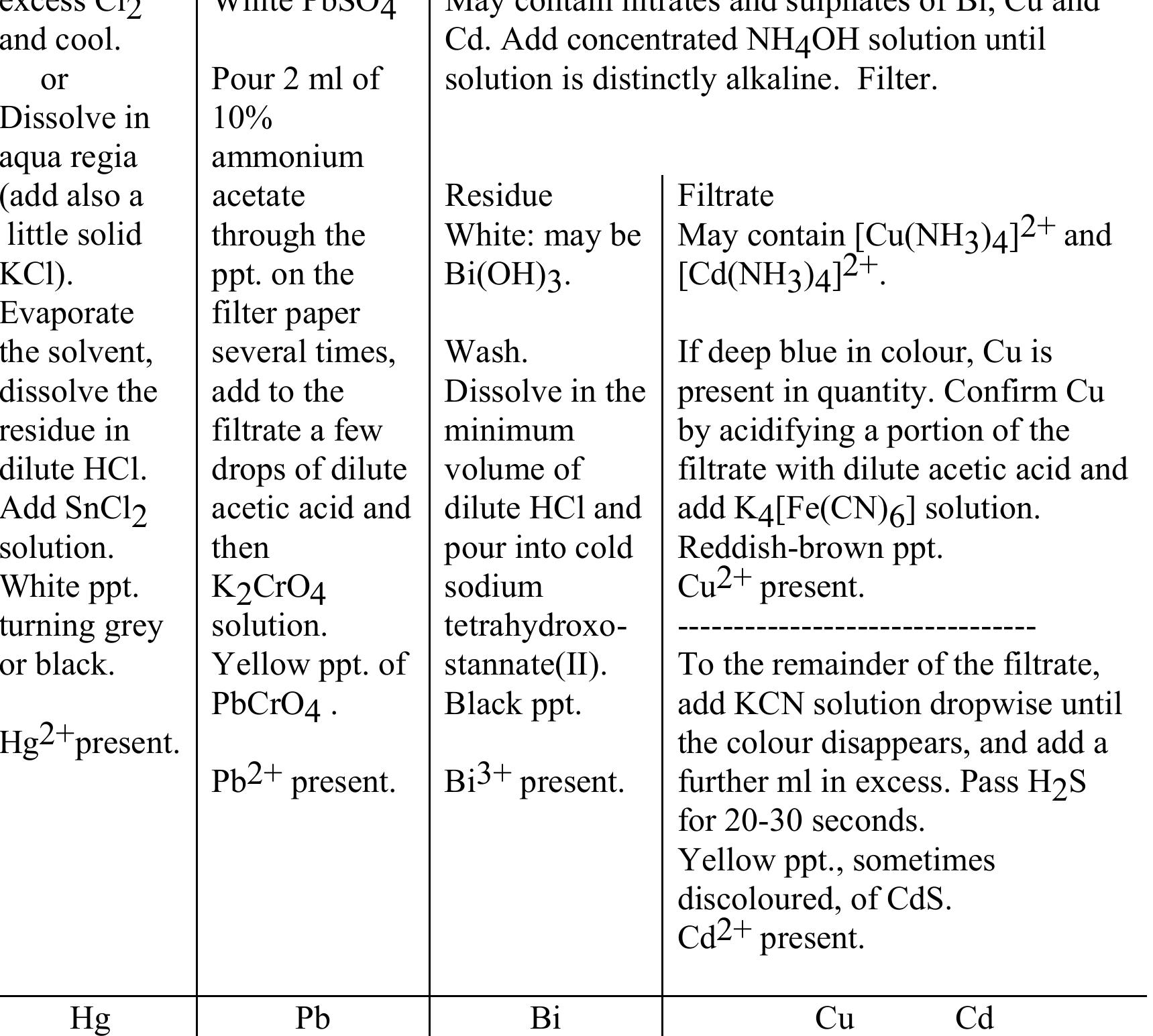 Table 1 - Classification of the Cations and AnionsTESTING
