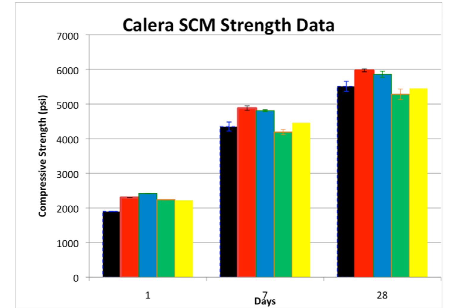 Calera scm compressive strength performance