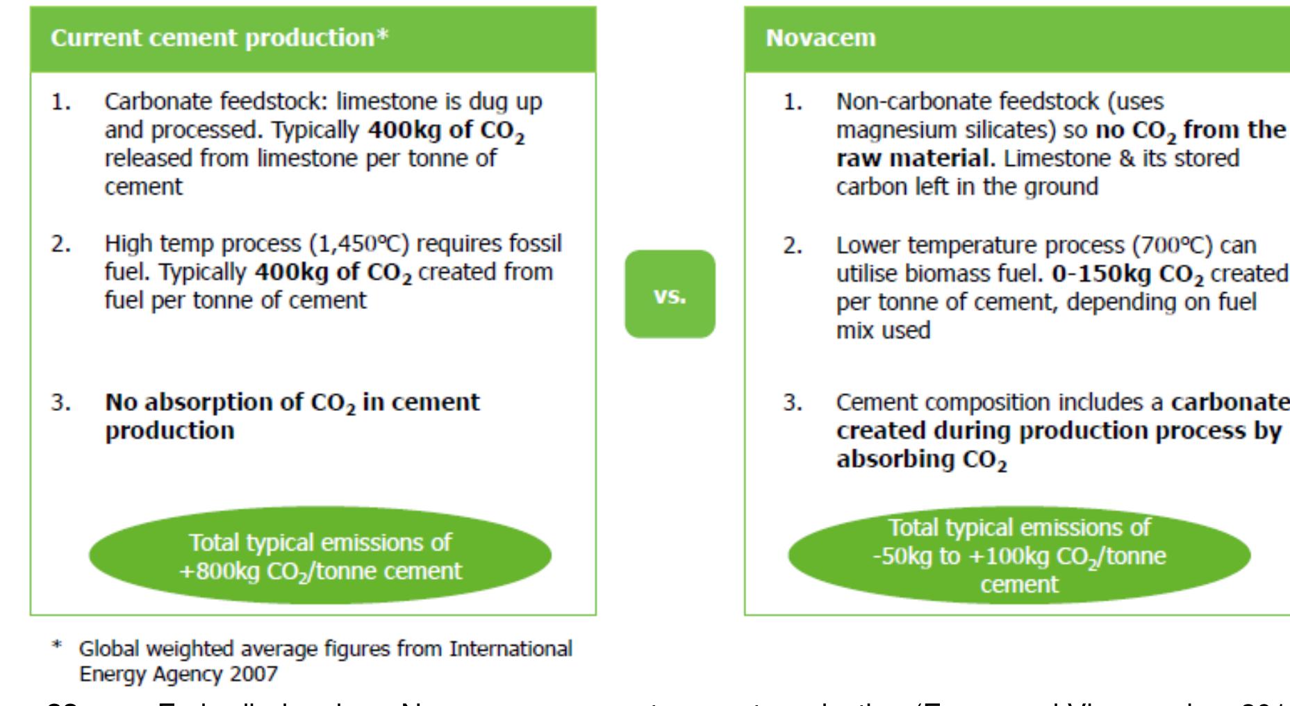 Embodied carbon: novacem vs. current cement production