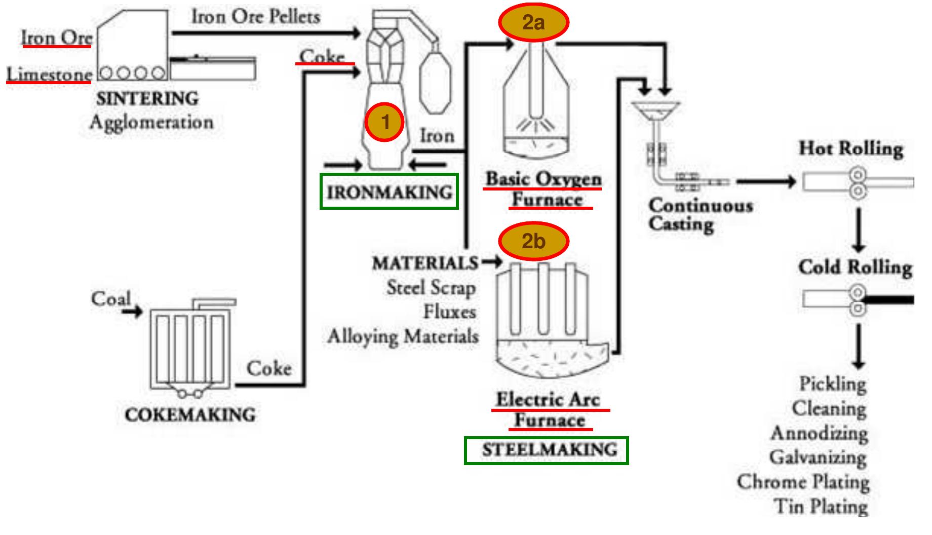 E 42 schematic representation of the process of steel