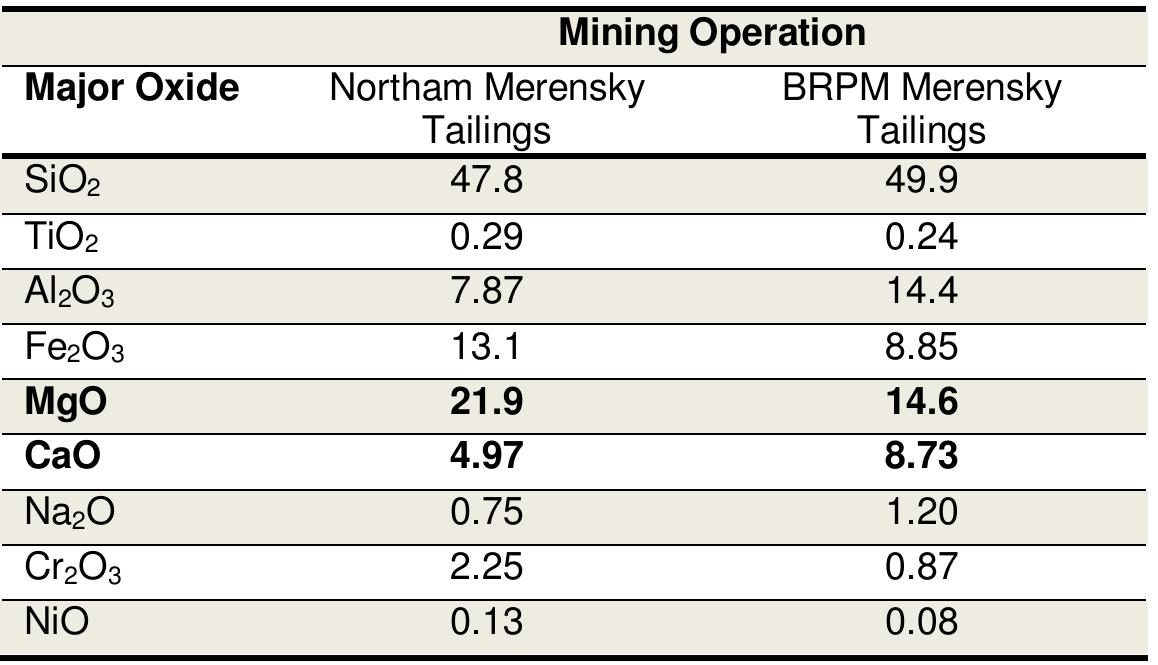 »hemical composition (in weight %) of the northam and brpm