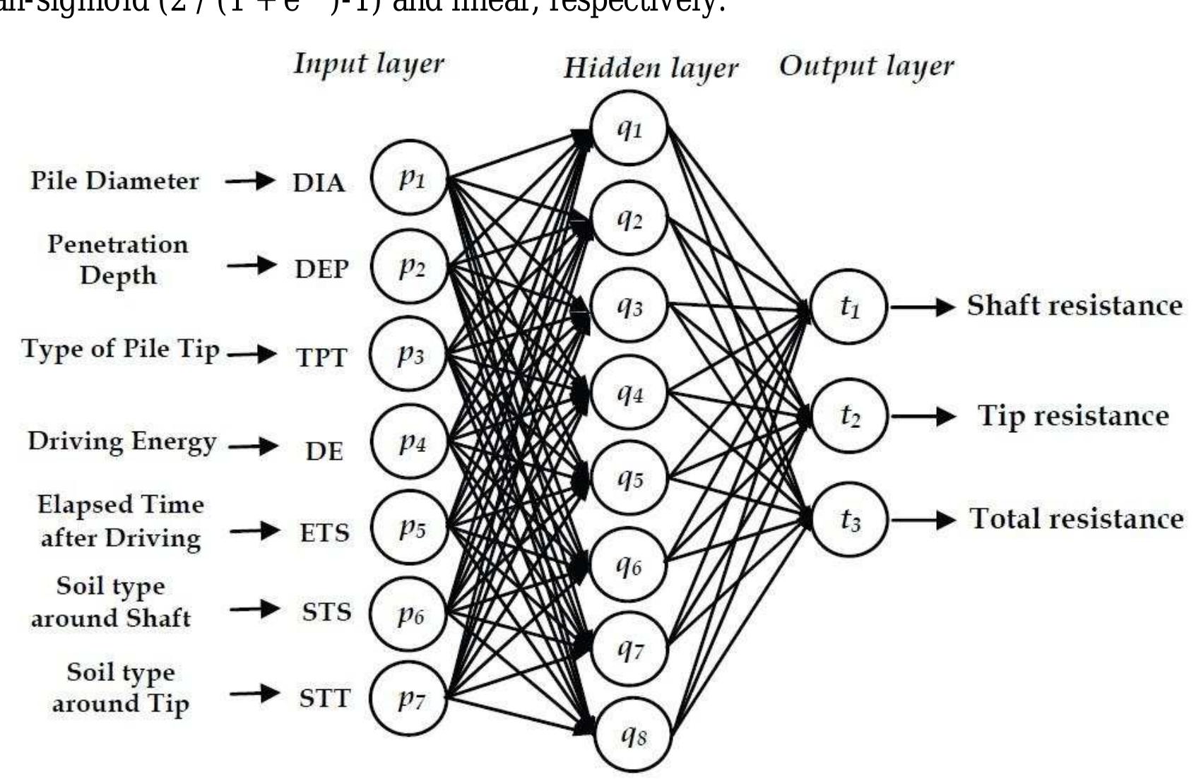 3 architecture of the artificial neural network model (park