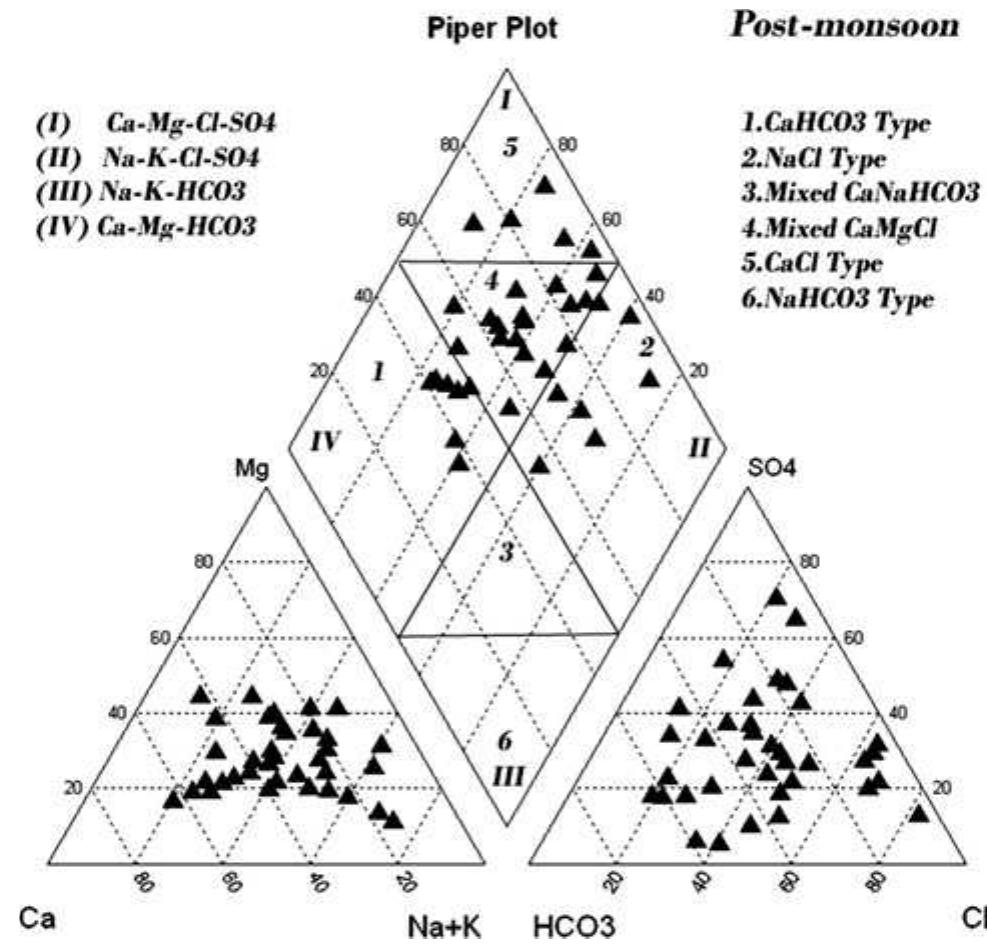 Piper trilinear diagram showing the chemical composition of
