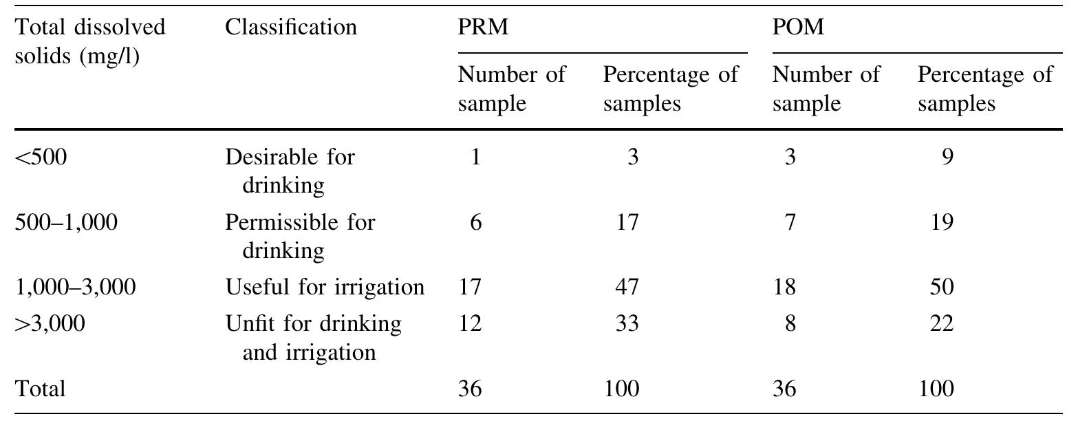 Classification of groundwater based on total dissolved