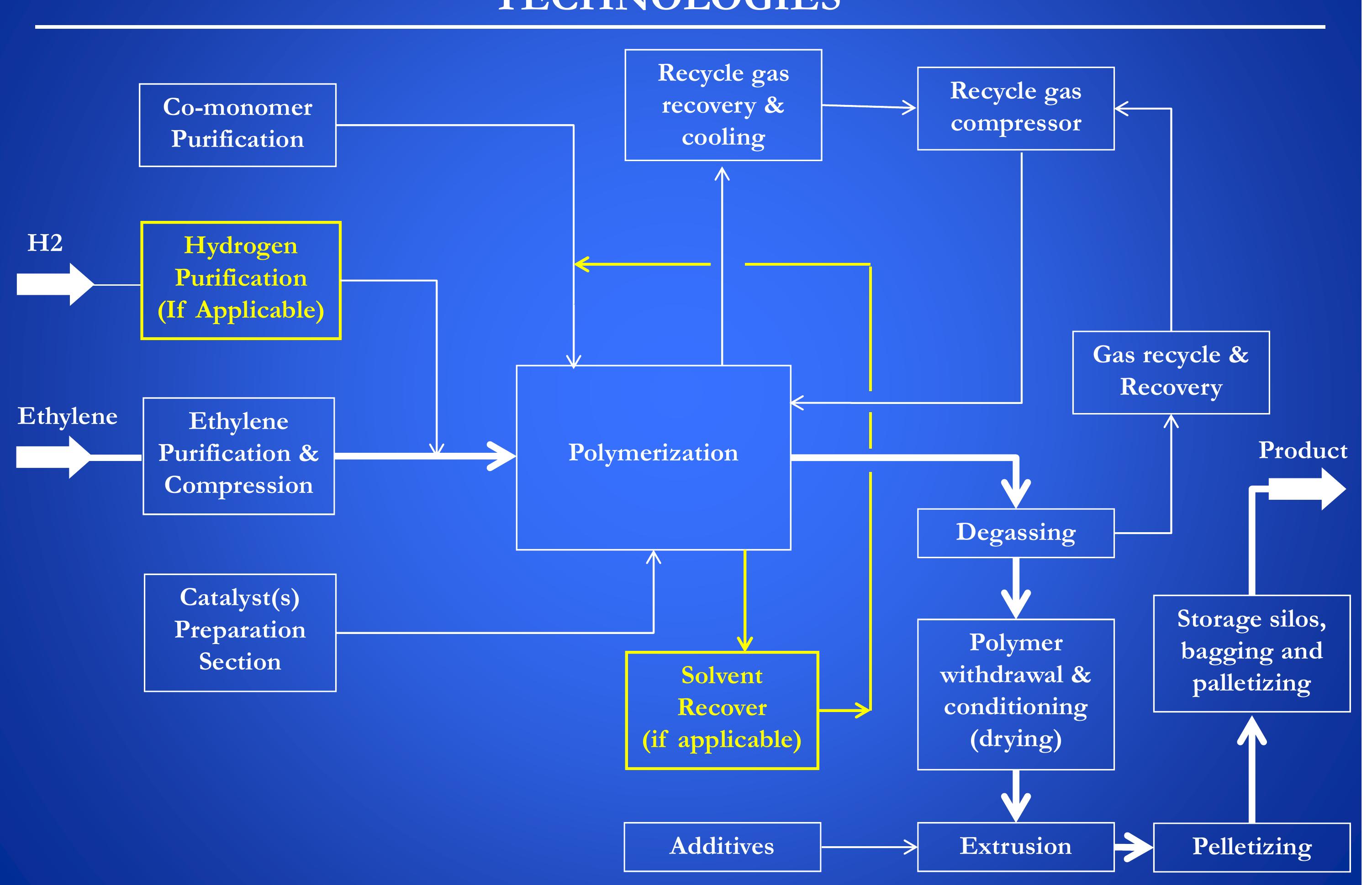 (PDF) POLYETHYLENE PRODUCTION TECHNOLOGIES