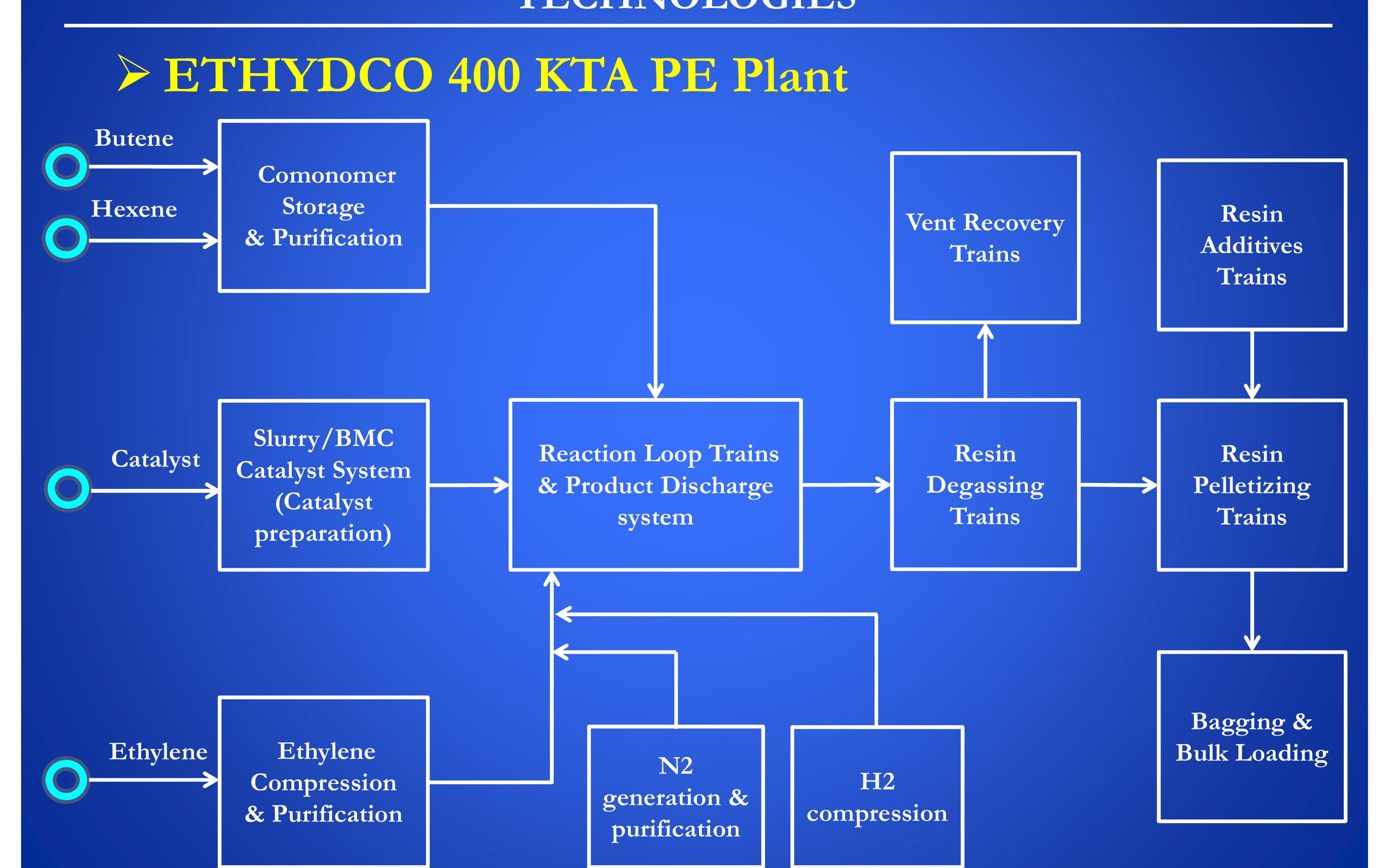 (PDF) POLYETHYLENE PRODUCTION TECHNOLOGIES