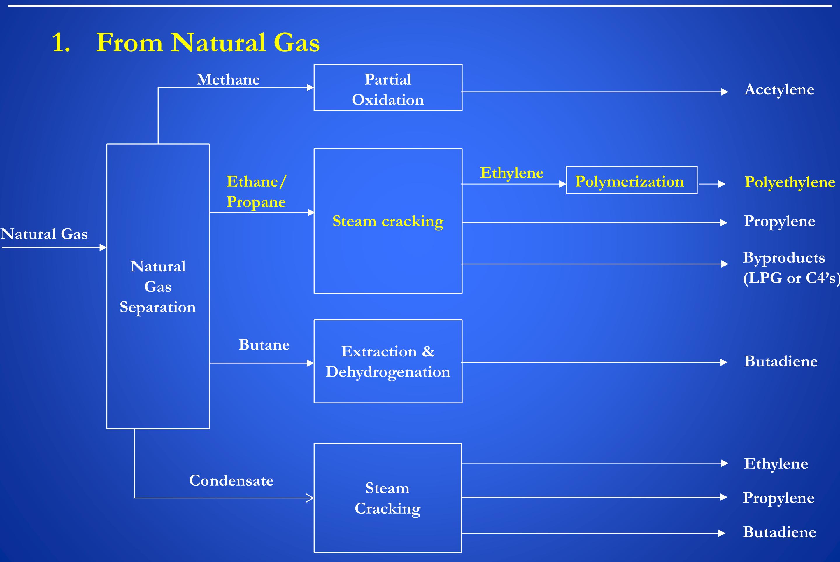 Table 1 - POLYETHYLENE PRODUCTION TECHNOLOGIES