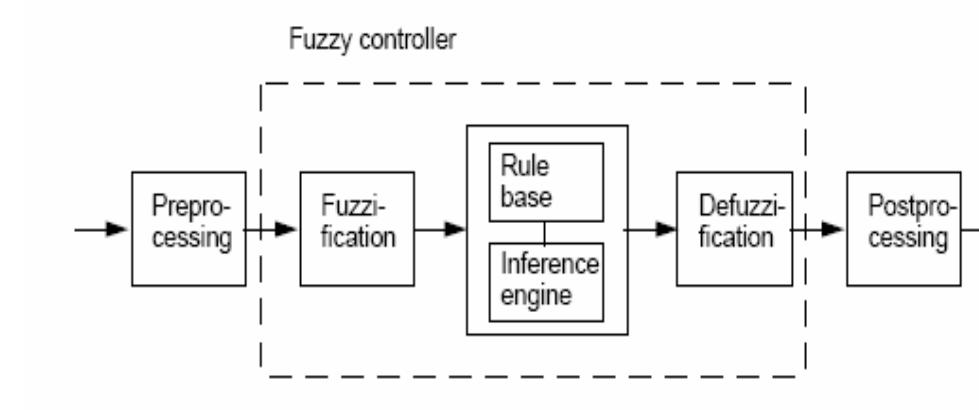 Structure Of Fuzzy Logic Controller