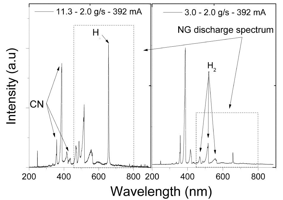 Oes spectra of air-ng discharge. on left: equivalence ratio