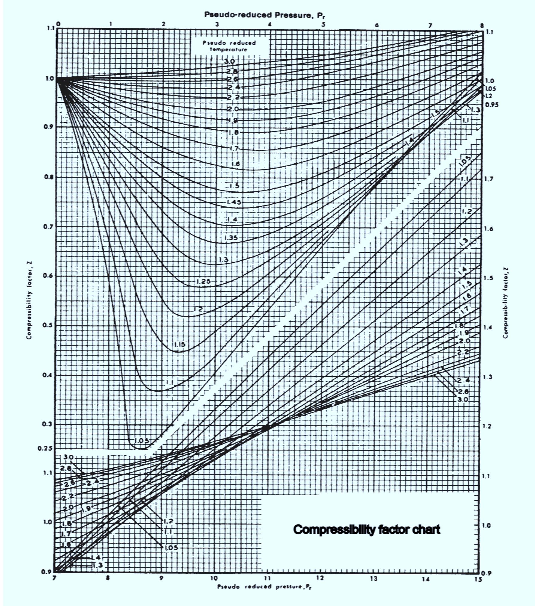 2 compressibility factor chart temperature and pressure,
