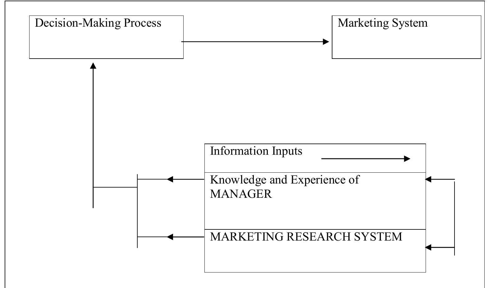 Figure 2 - from Marketing Research, Methods and Tools