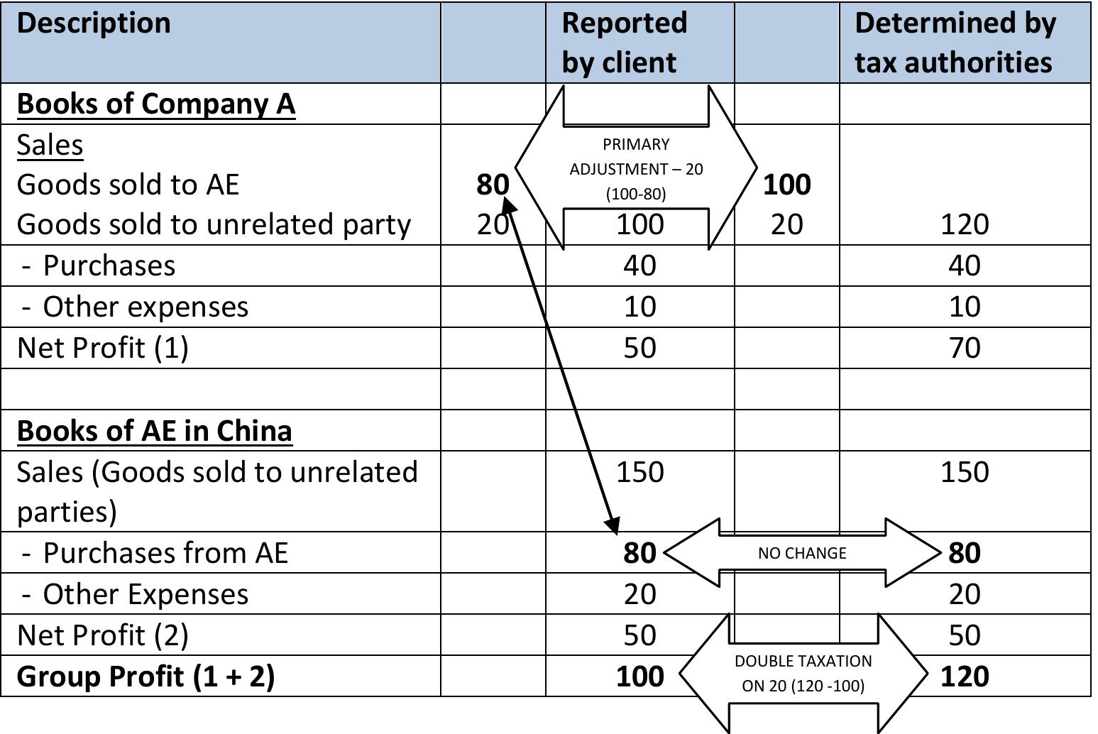 (PDF) Transfer Pricing Adjustments