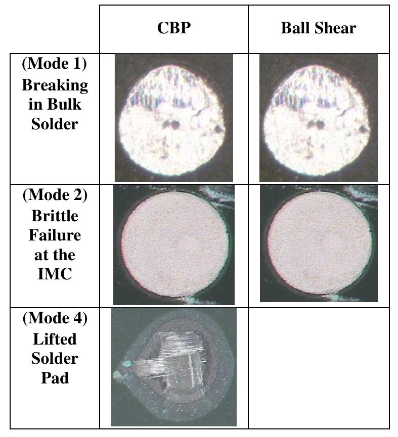 Cbp & ball shear test failure modes. 3.2.6 cross section and
