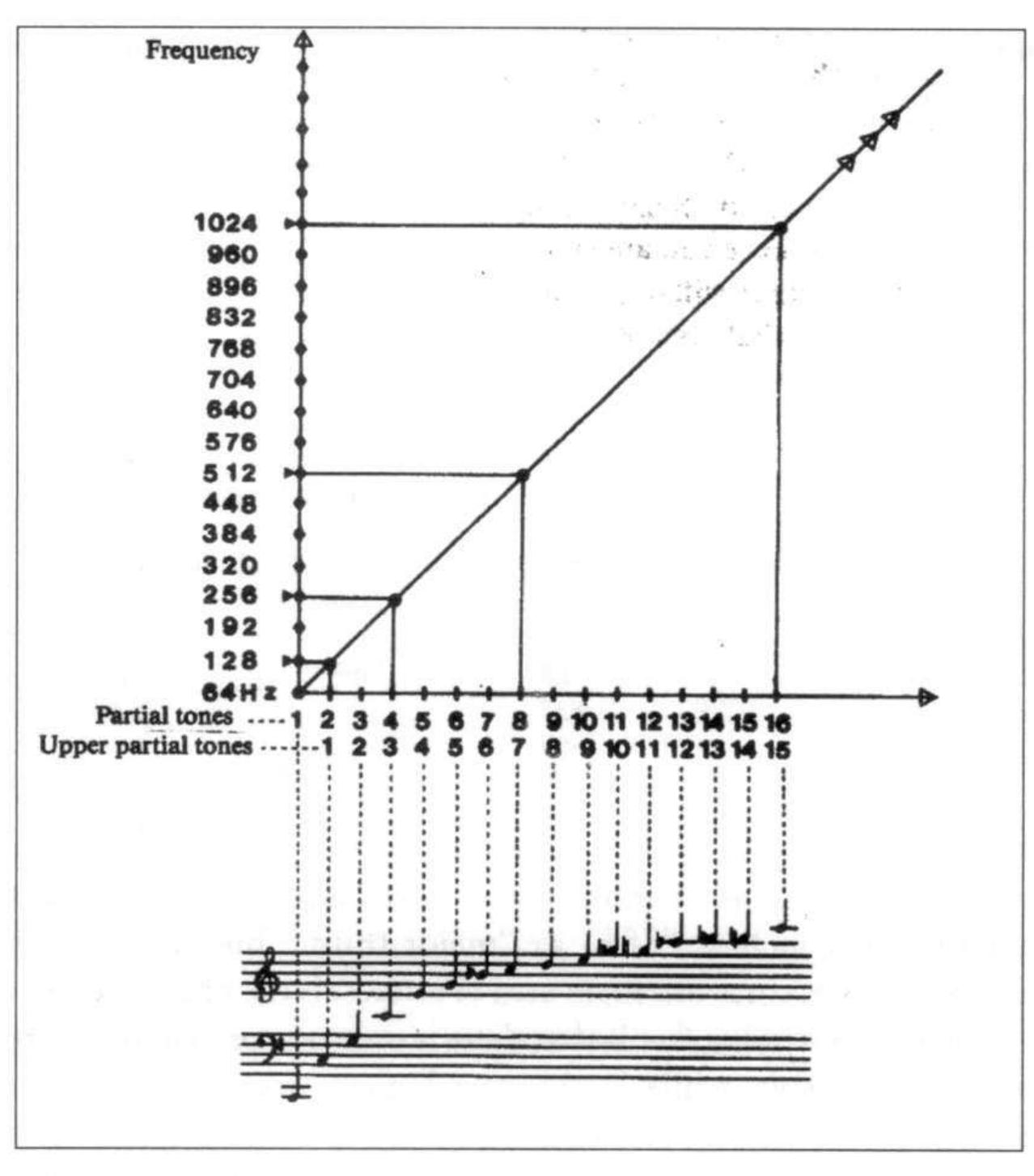 The diagram demonstrates the relationship of the overtone