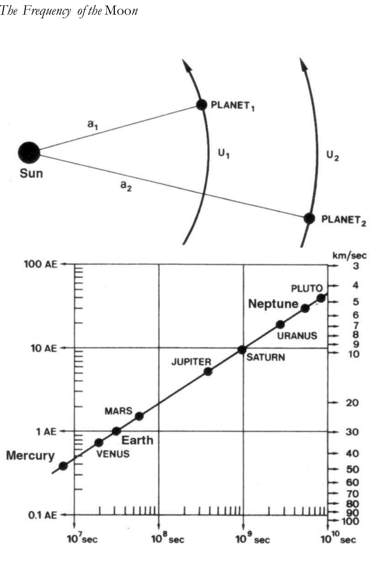 Kepler's third law of planear motion (above) the above