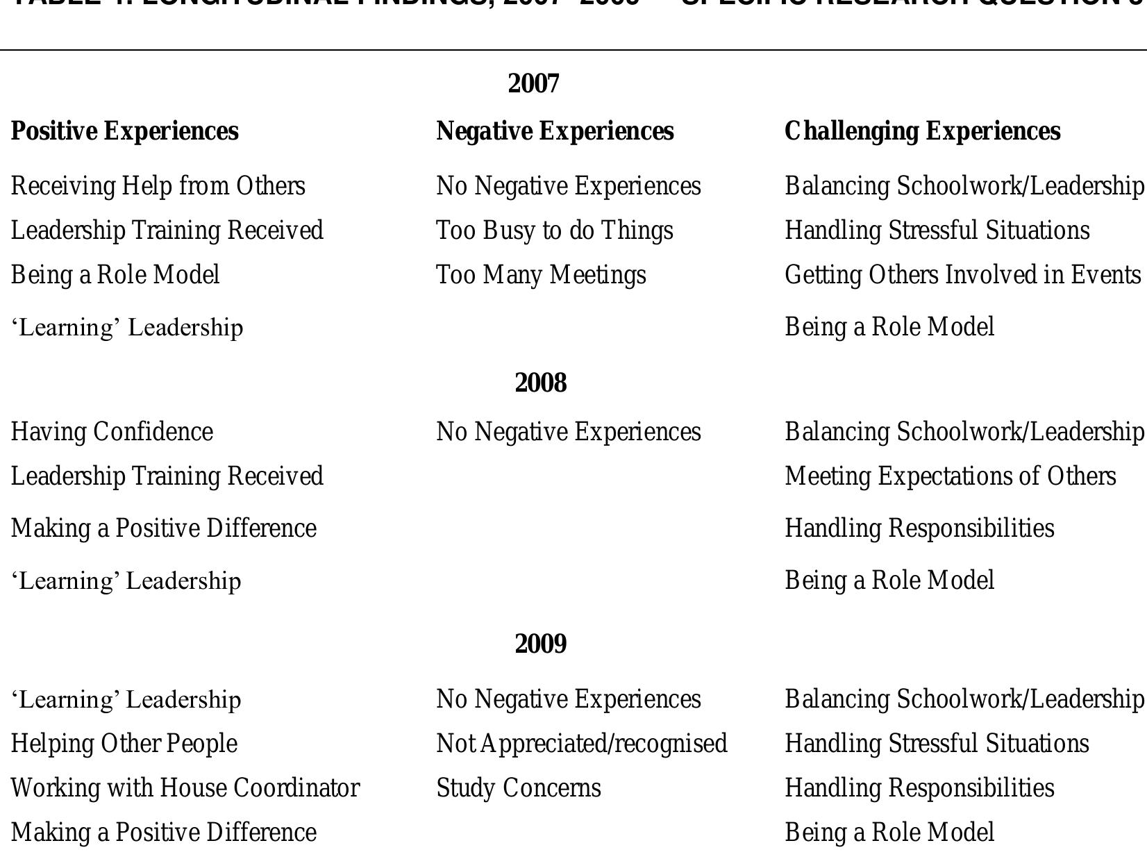 (PDF) Student leadership experiences: A case study.
