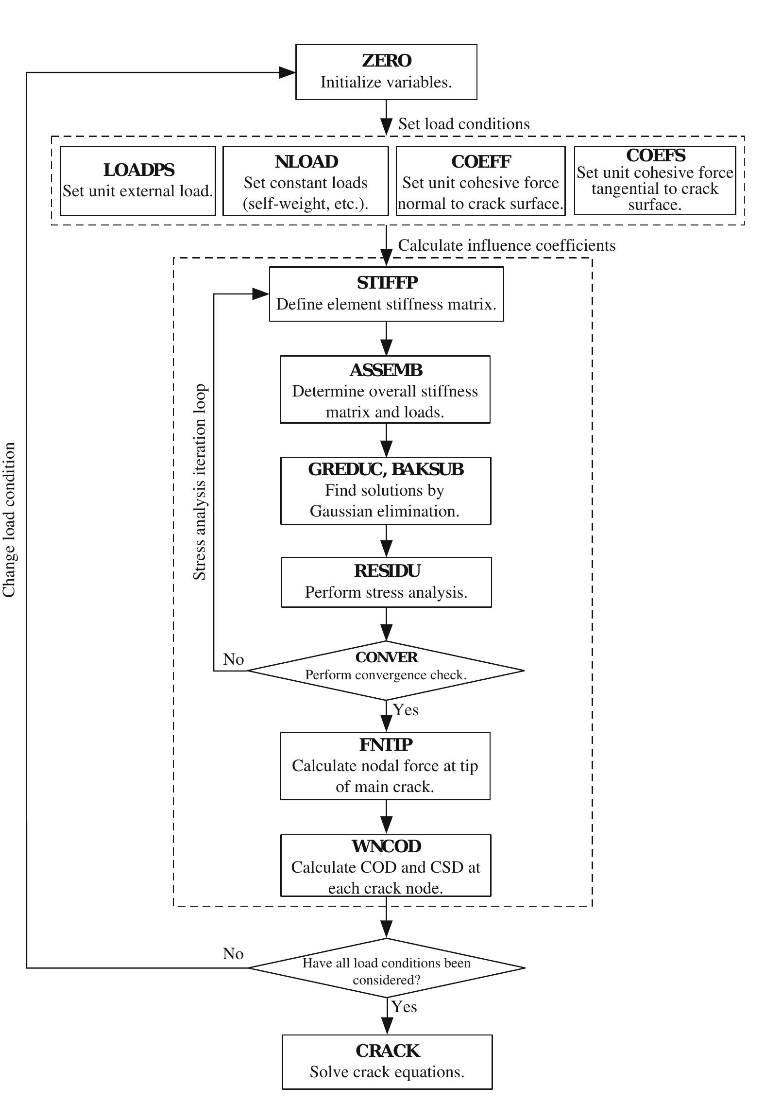 1 Flowchart For Calculating Influence Coefficients And