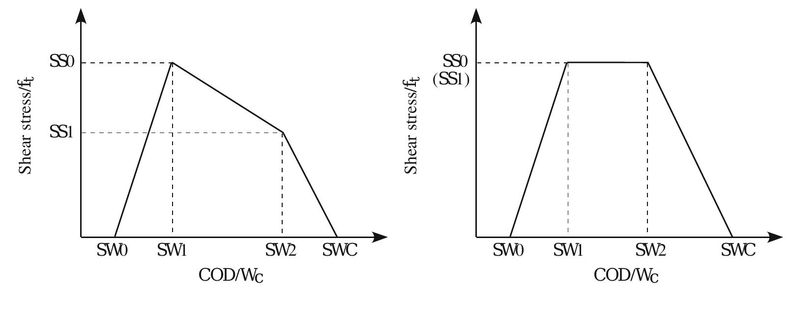 3 examples of the trilinear type in shear-transfer modeling.